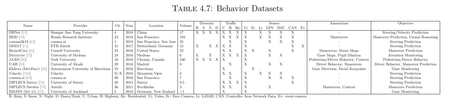 driver behavior datasets | unnoyy